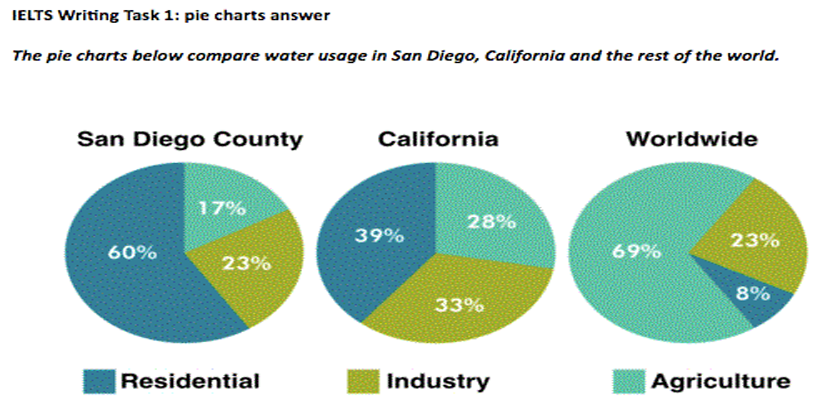Cách xác định chủ ngữ và đơn vị trong IELTS Writing task 1