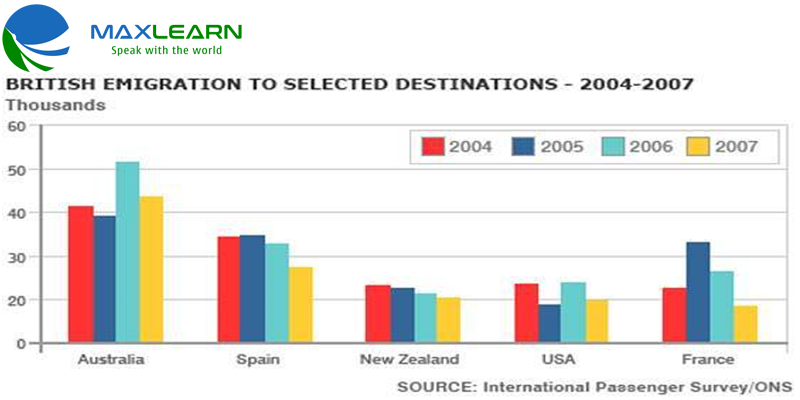 Luyện thi IELTS: Chữa đề thi IELTS Writing task 1 ngày 18/7/2020