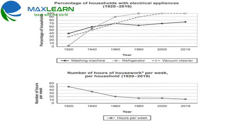 Giải đề writing task 1 - Cambridge 16 test 1