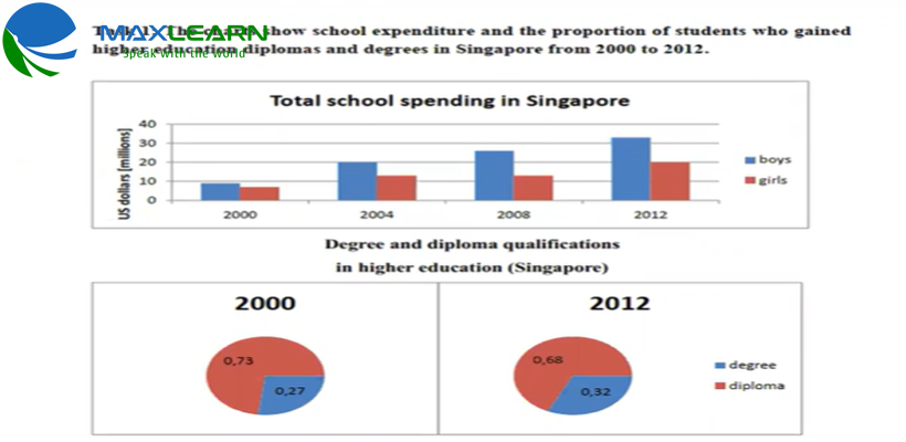 CHỮA BÀI IELTS WRITING TASK 1- DẠNG LINE CHART