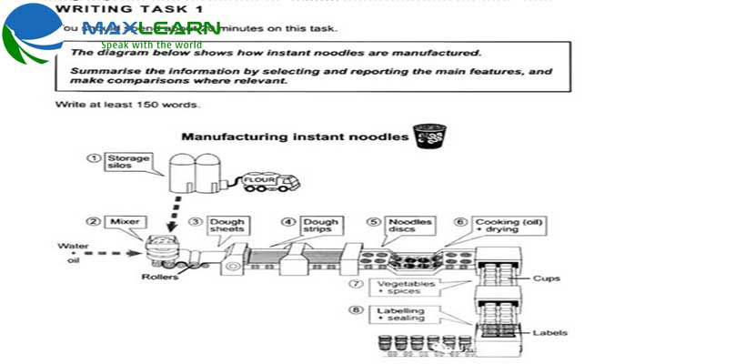 Maxlearn chữa bài mẫu Writing Task 1 dạng Process