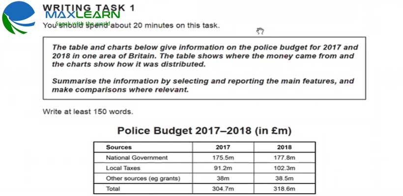 Maxlearn chữa bài Writing Task 1 Cam 17 Test 2 dạng Mixed Chart
