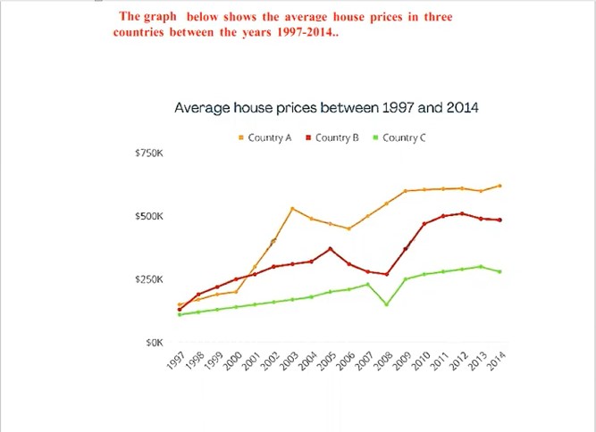 CHỮA BÀI IELTS WRITING TASK 1- DẠNG LINE CHART
